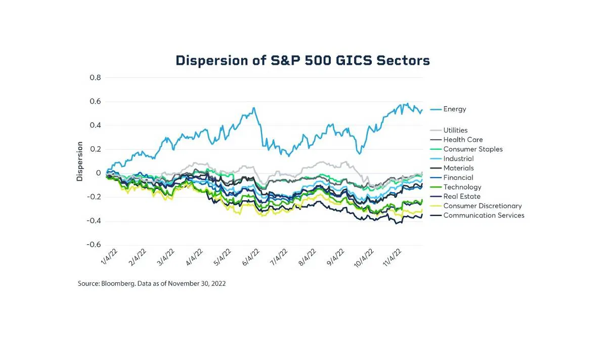 What 2022 taught us about equity market sectors