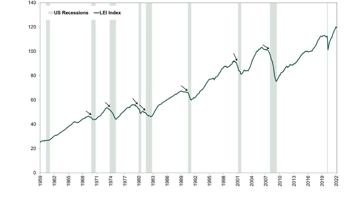 LEI: The “Leading” Edge of Economic Indicators