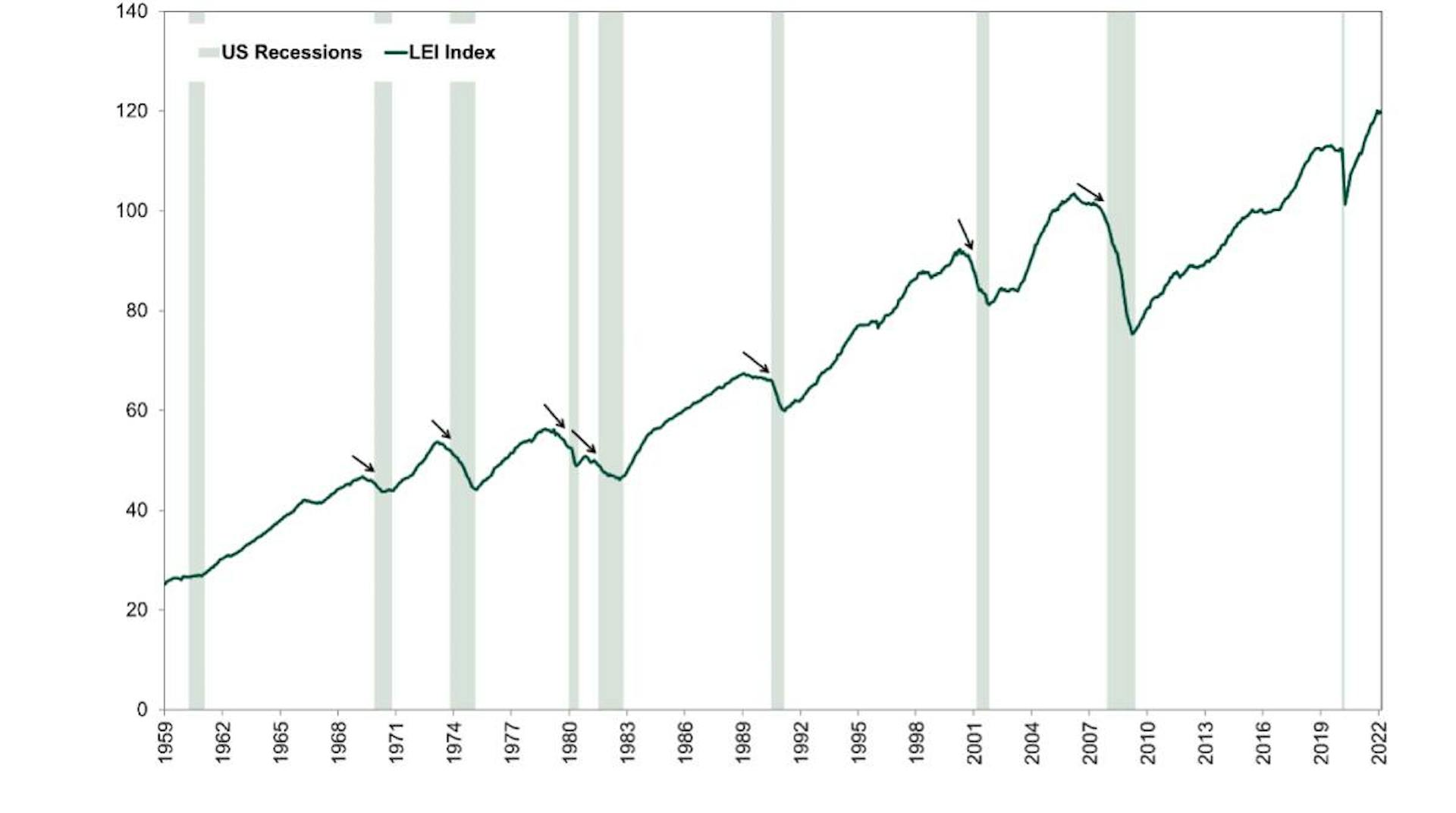 LEI: The “Leading” Edge of Economic Indicators