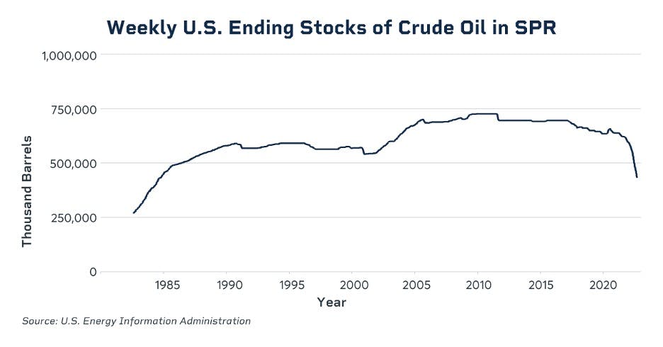 The release and refill of the Strategic Petroleum Reserve