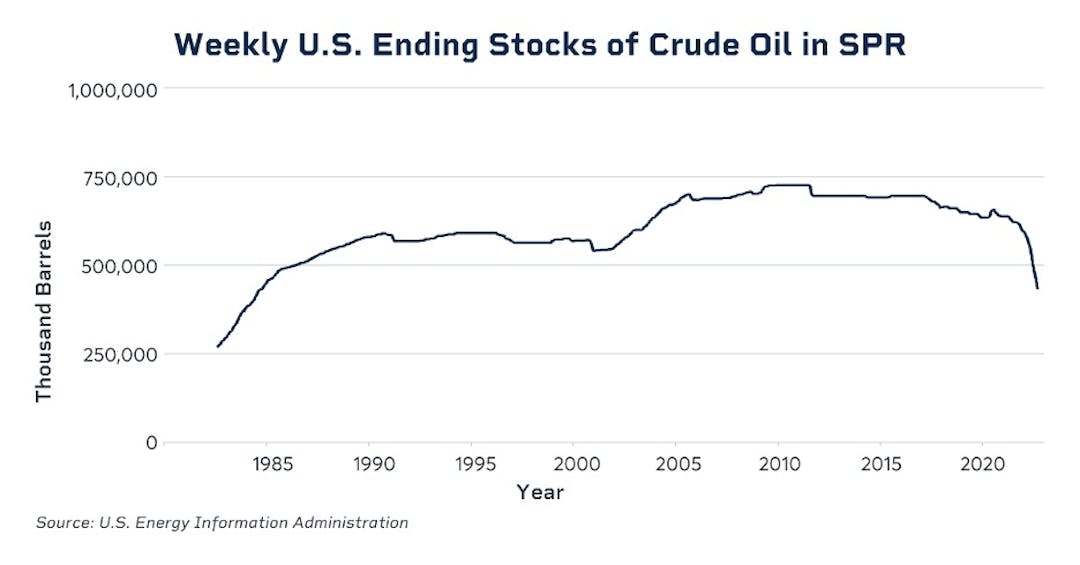 The release and refill of the Strategic Petroleum Reserve