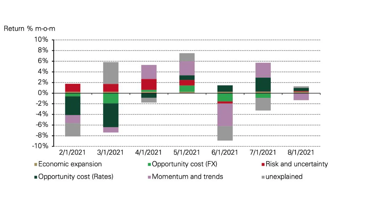 Gold Market Commentary: Transitory or not, inflation is already ...
