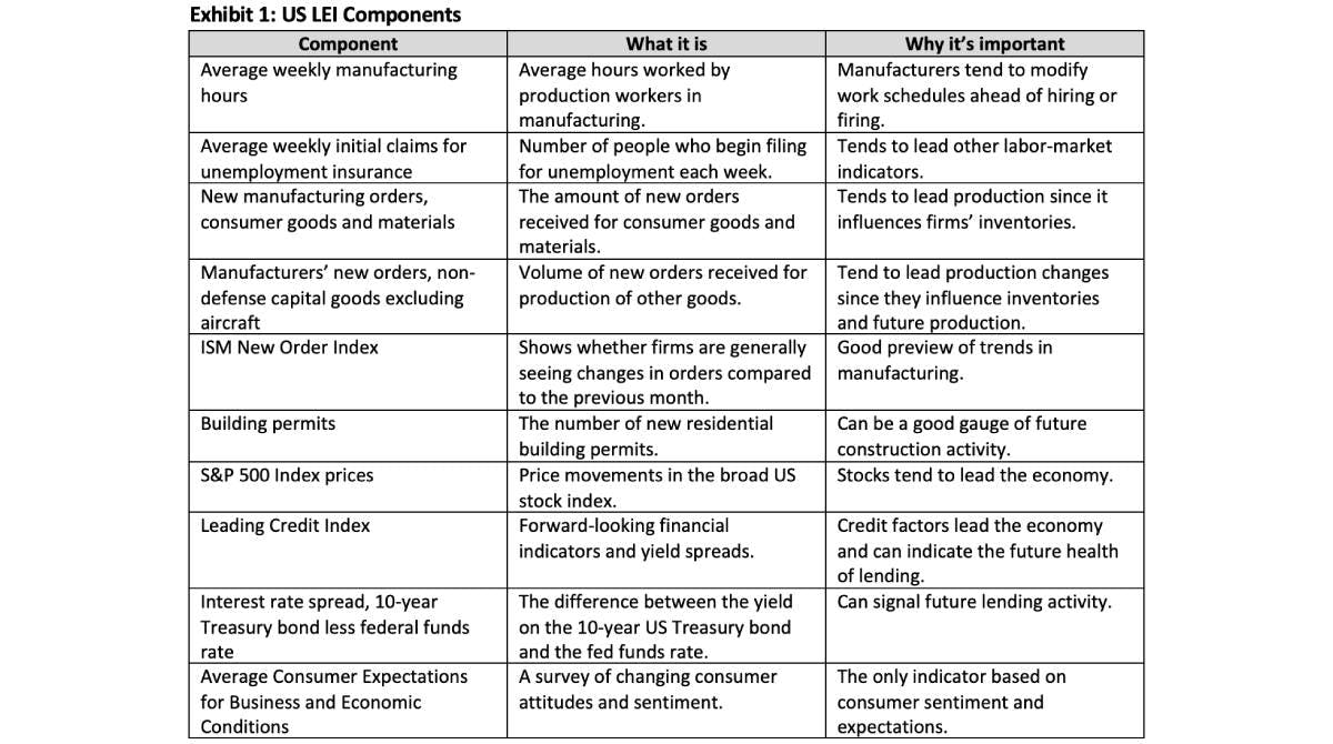 LEI: The “Leading” Edge of Economic Indicators