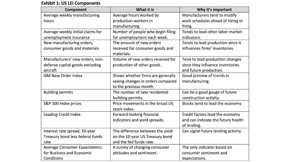 LEI: The “Leading” Edge of Economic Indicators