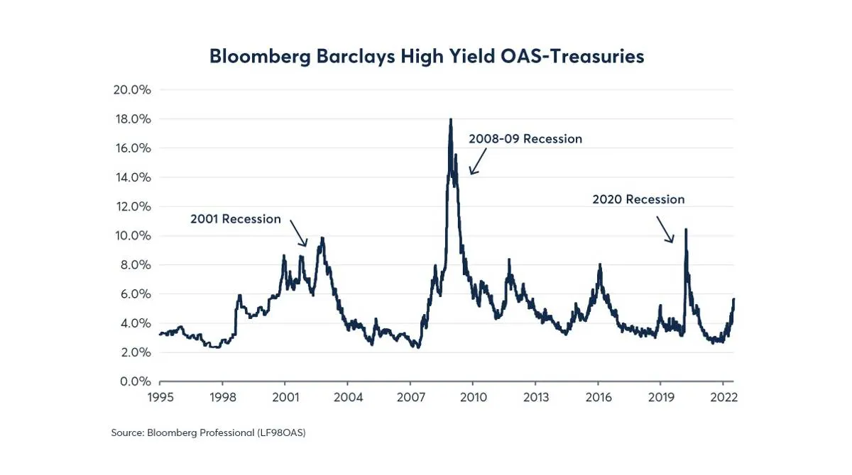 No sign of recession fears in fixed-income markets