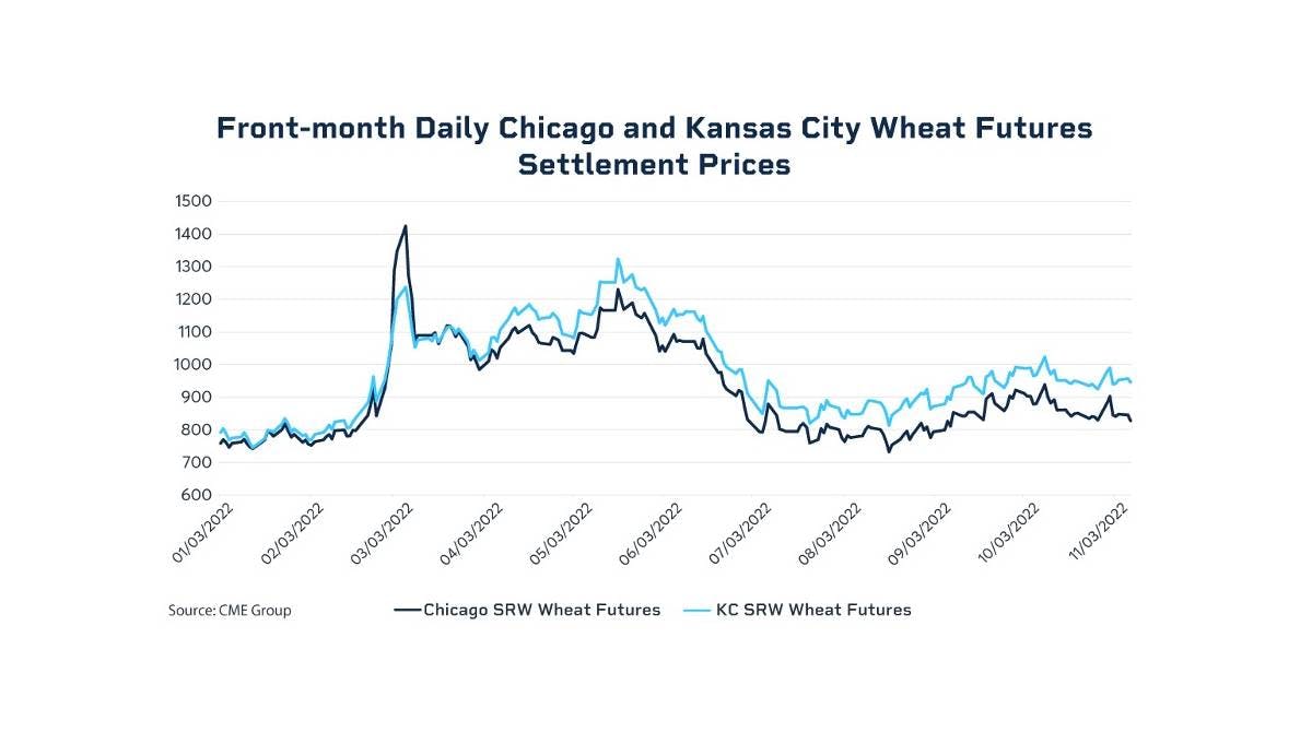 Three factors underpinning 2022 grain volatility