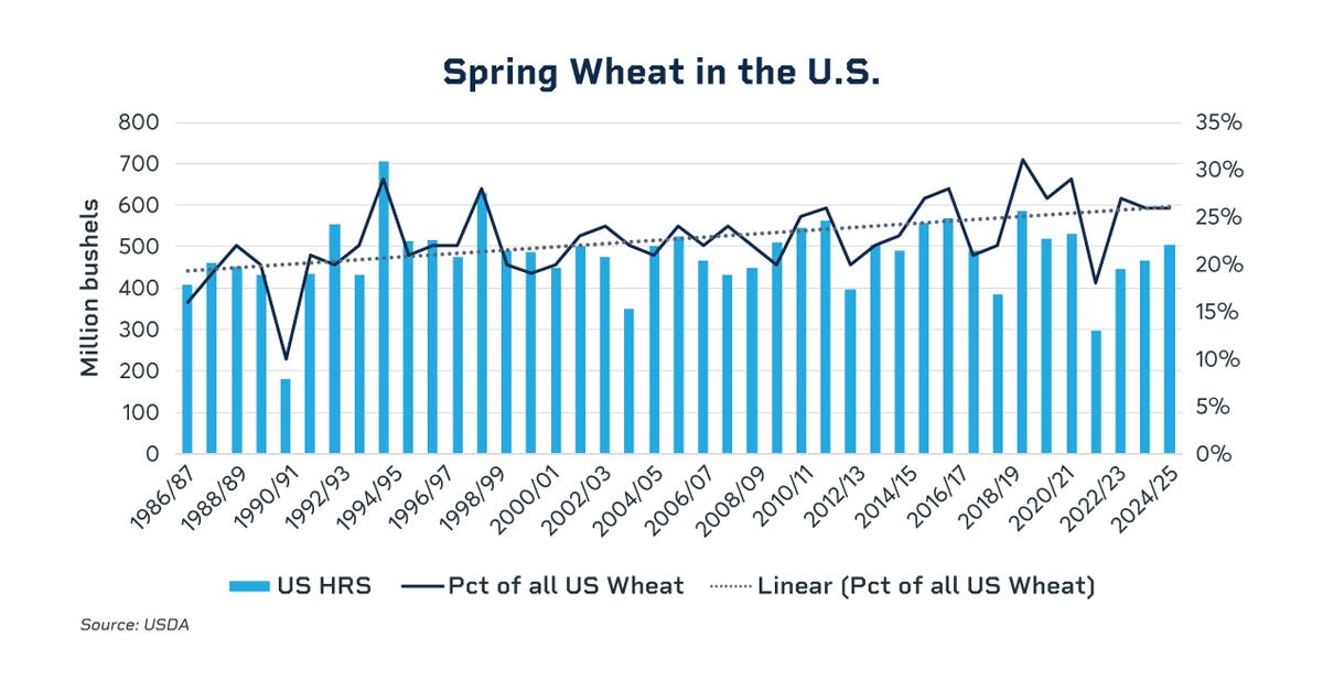 From winter to spring: shifting dynamics in U.S. wheat production