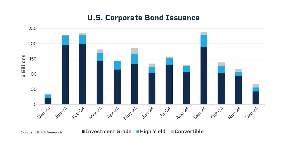 Corporate bond issuance grows along with economic risks