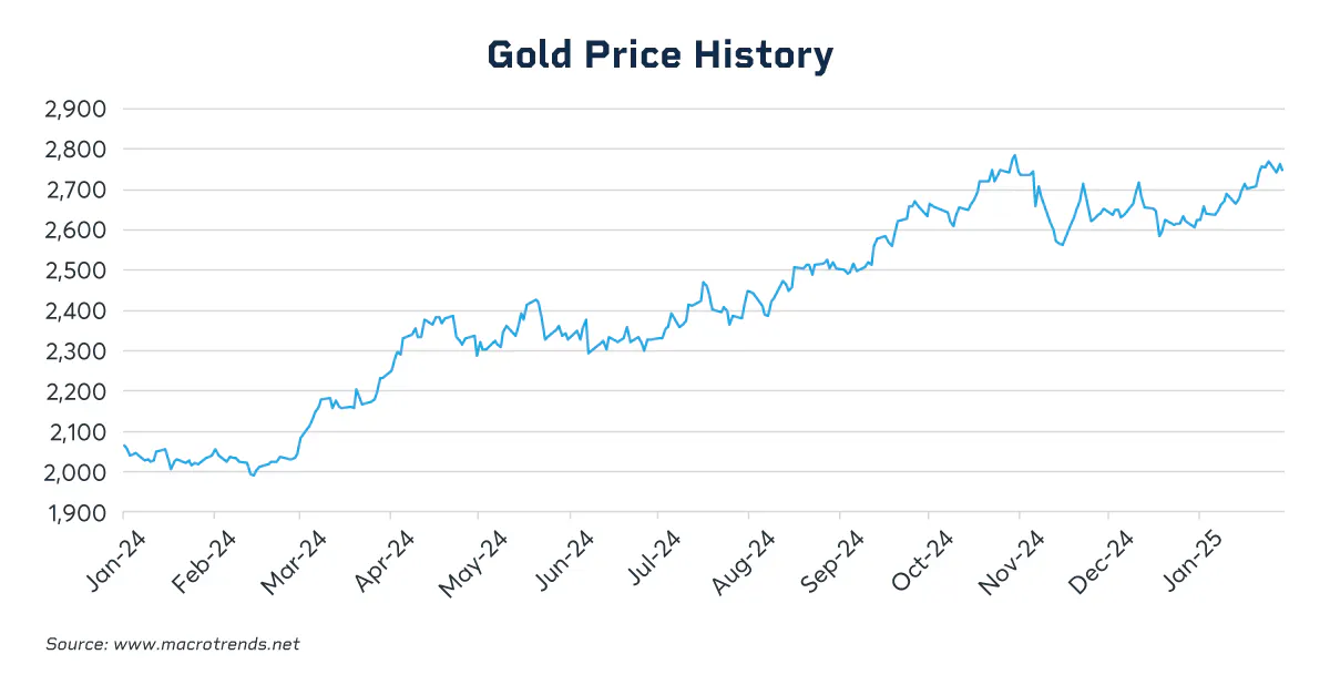 Does the gold bull run have further to go?