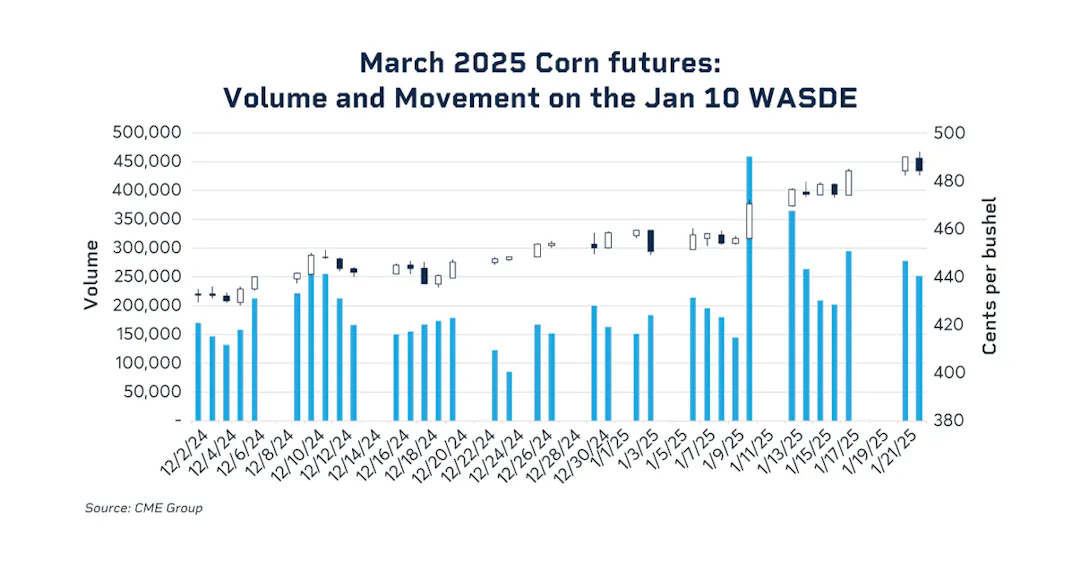 After a mixed 2024 for U.S. agriculture, what’s next?