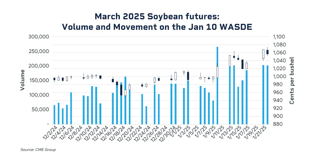 After a mixed 2024 for U.S. agriculture, what’s next?