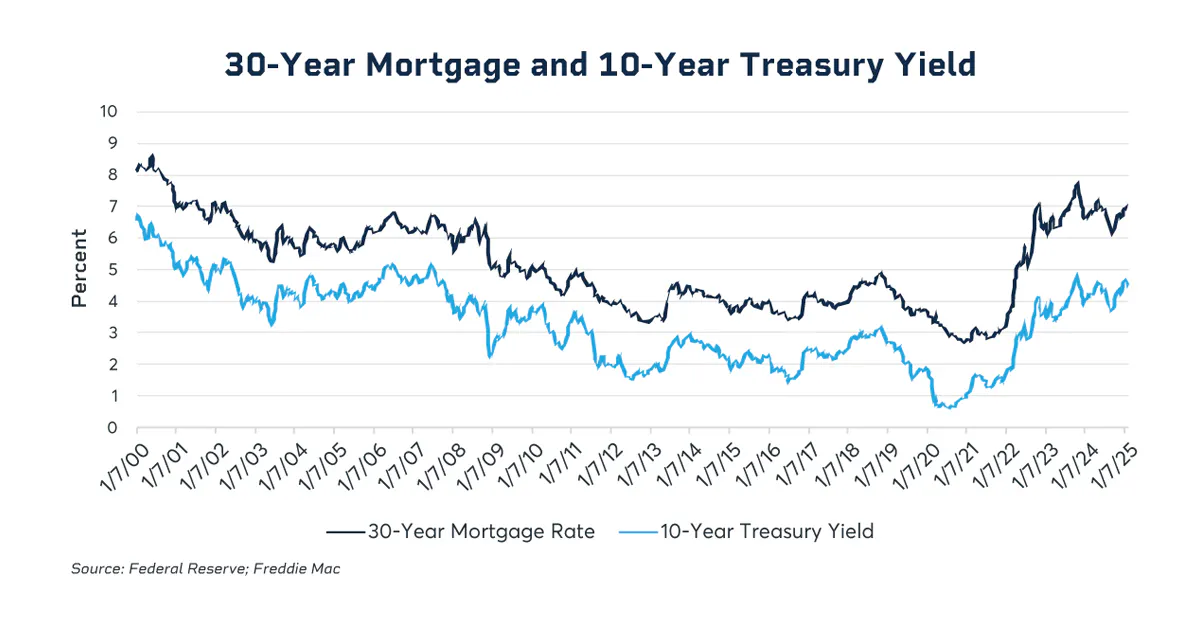 Why mortgage rates remain high despite Fed cuts