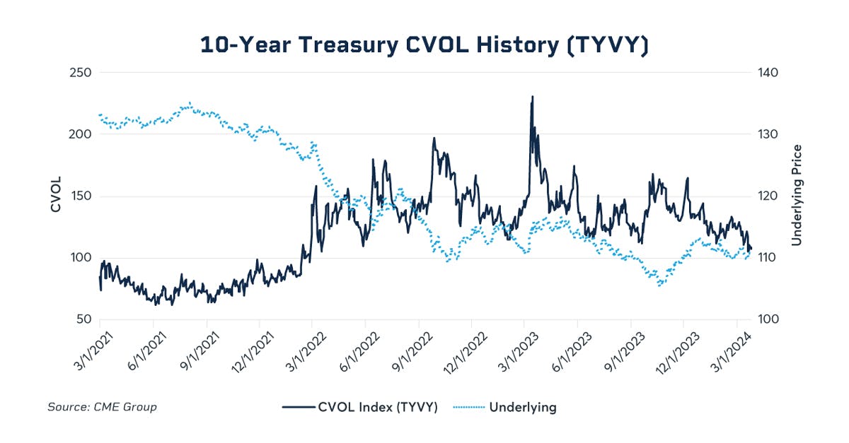 Uncertainty drives bond price volatility