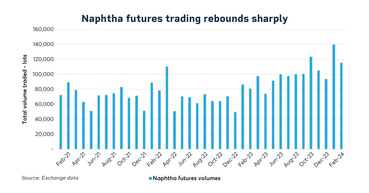 Naphtha trade rebounds, China uncertainty ahead
