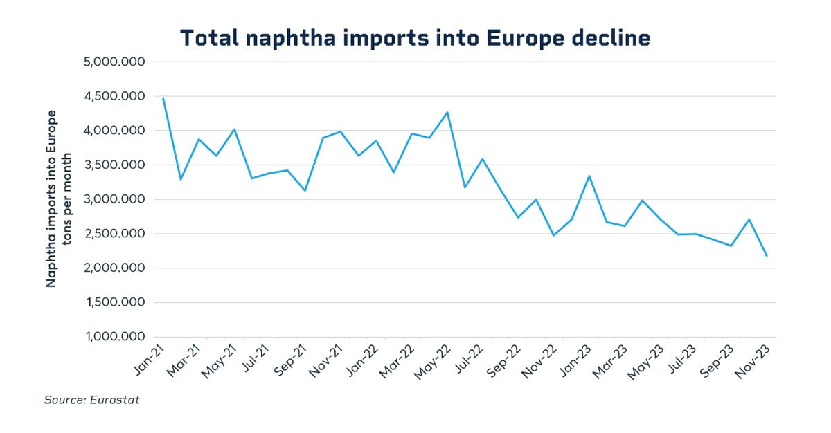 Naphtha trade rebounds, China uncertainty ahead