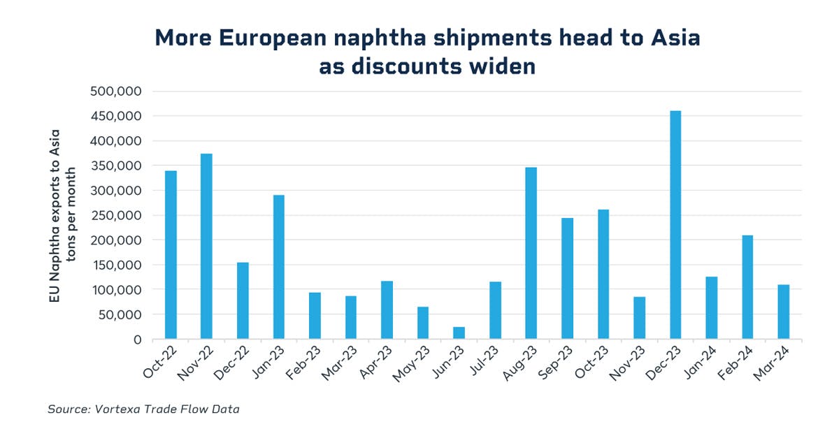 Naphtha trade rebounds, China uncertainty ahead