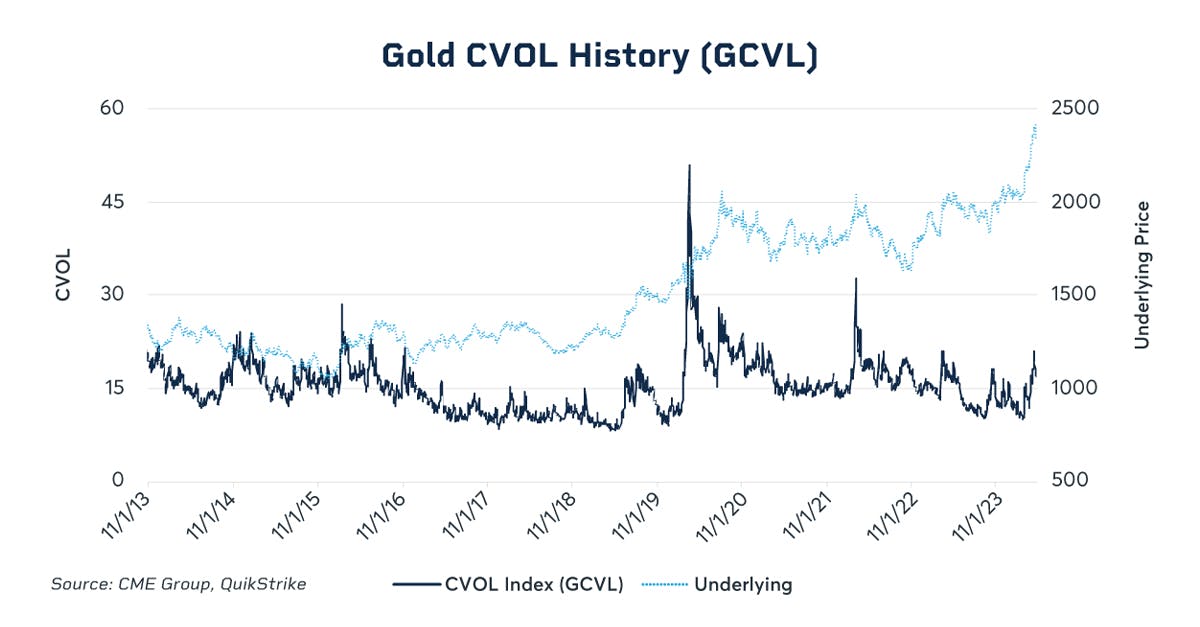 The relationship between elections and volatility