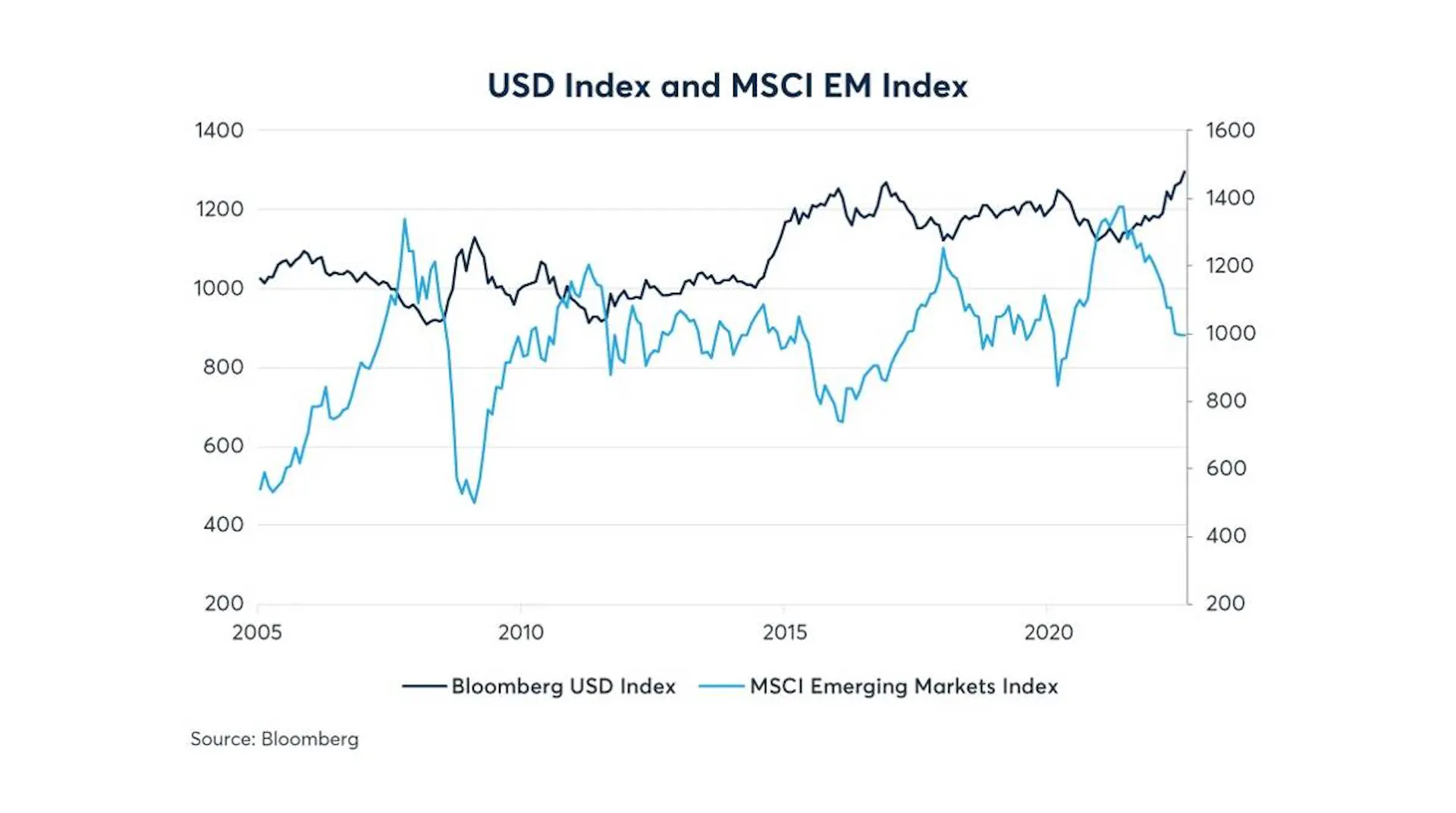 How a strong dollar affects international currencies & commodities