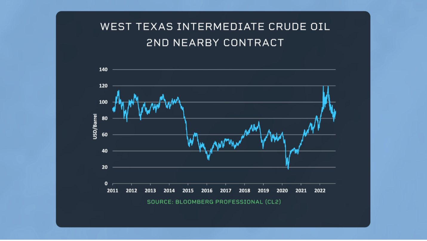 West Texas Intermediate Chart