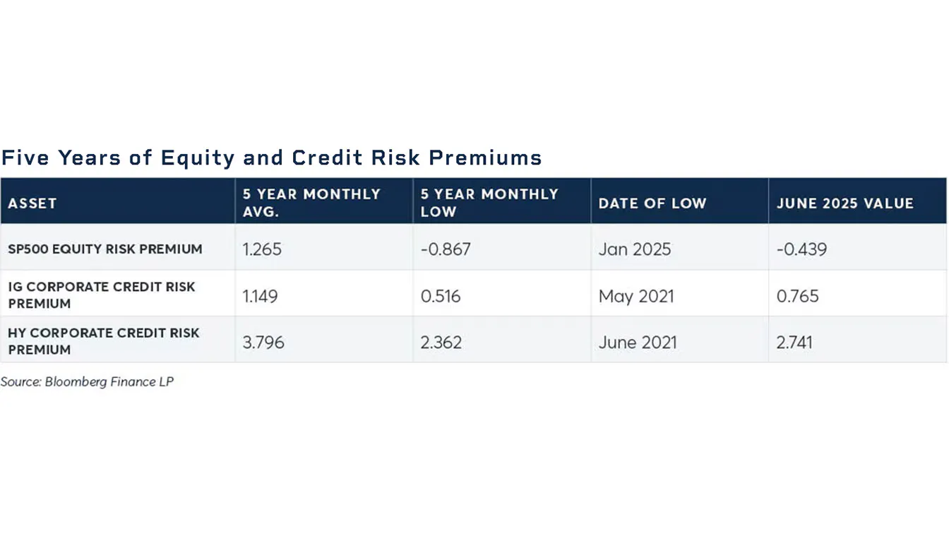 Behind the declining risk premiums of equity and credit assets