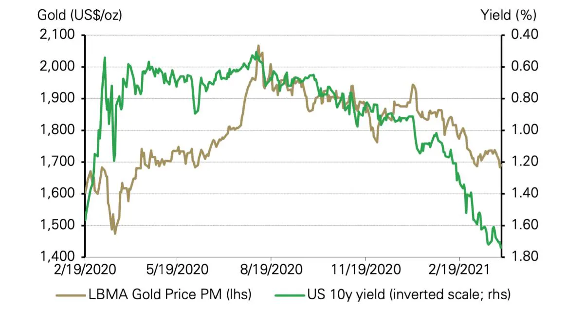 Investment Update - Rates pose risks but also unlock opportunities for gold