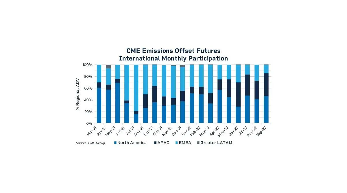 Carbon markets driving price discovery