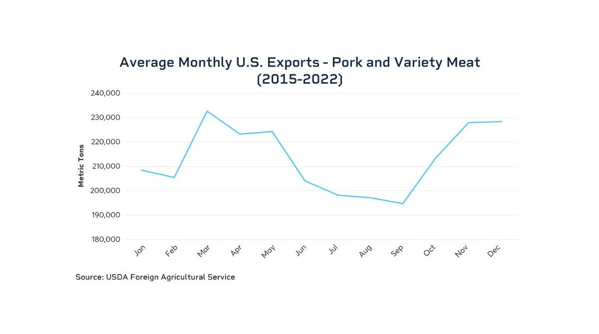 Seasonality in hogs vs pork: more than just grilling season