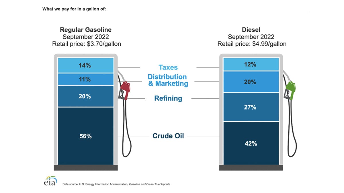 WTI’s impact on prices at the pump