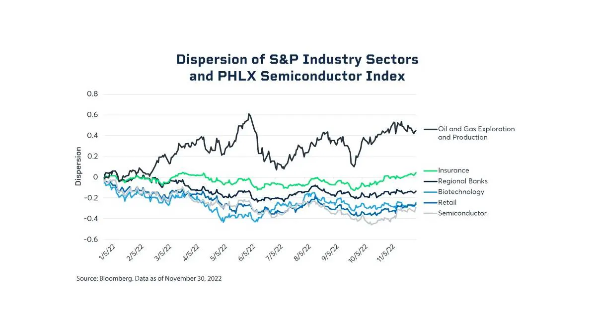 What 2022 taught us about equity market sectors