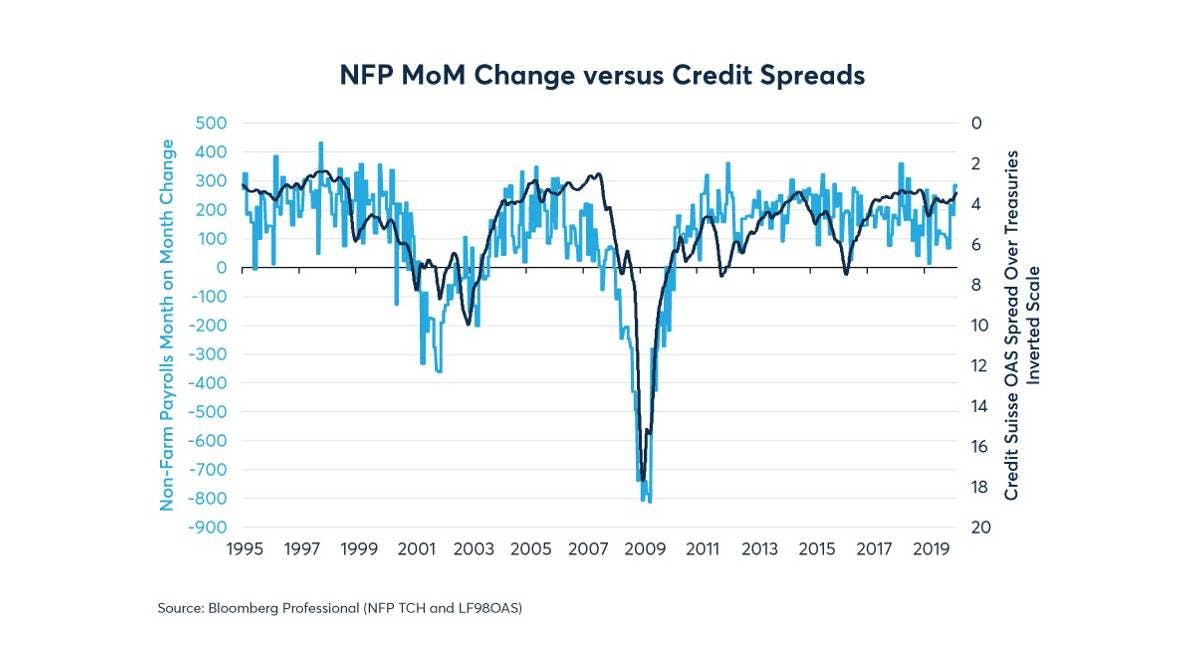 No sign of recession fears in fixed-income markets
