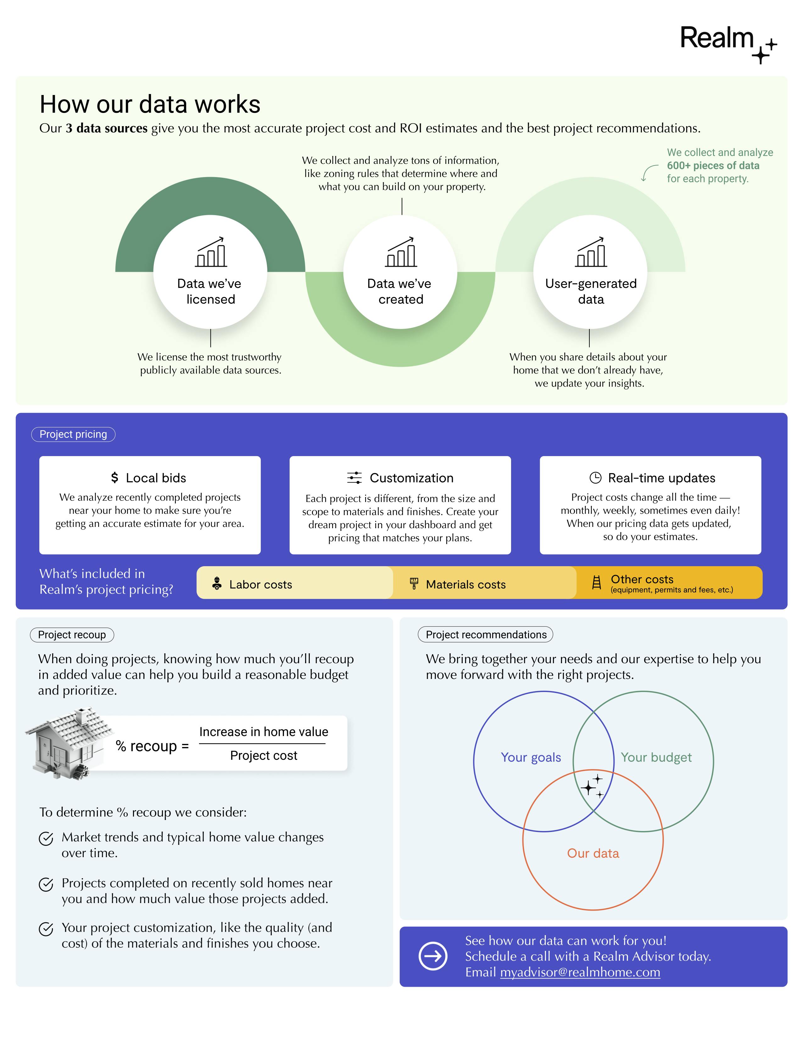How our data works | Realm