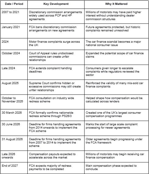 PCP Claims Timeline 2026 | FCA Car Finance Payouts & Compensation Guide