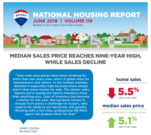 June 2018 RE/MAX National Housing Report | RE/MAX NEWS