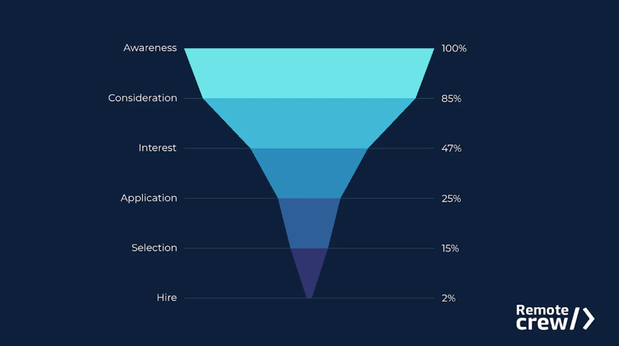 How to Calculate and Improve Candidate Conversion Rate Per Stage