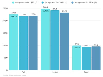 London Rental Market Report Q1 2025