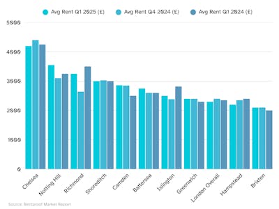 London Rental Market Report Q1 2025