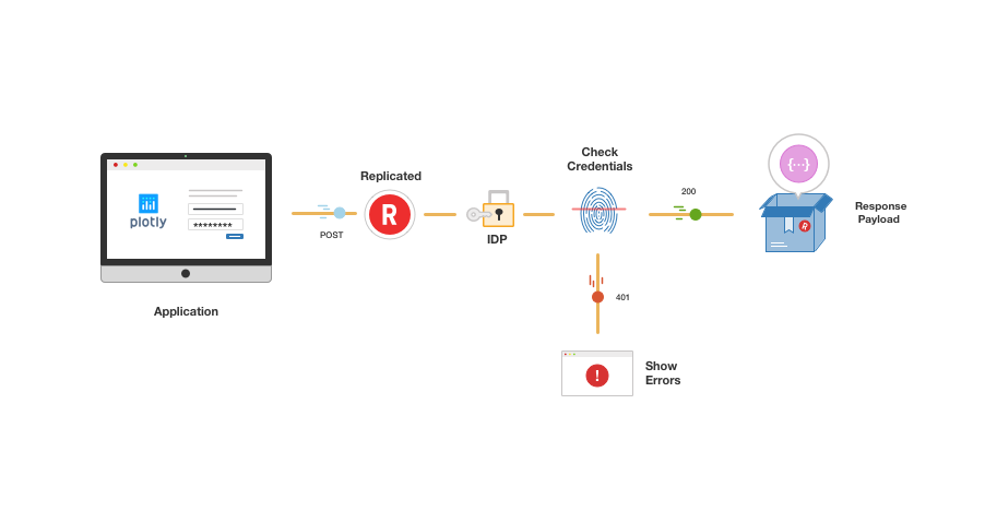 LDAP & Active Directory sync support - Replicated