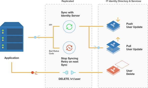 LDAP & Active Directory sync support - Replicated