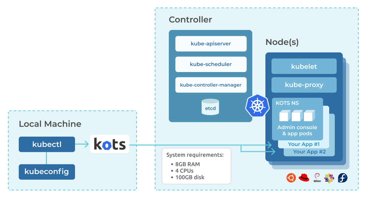 Kubernetes Off-The-Shelf Software & Why You Need It In Your Life ...