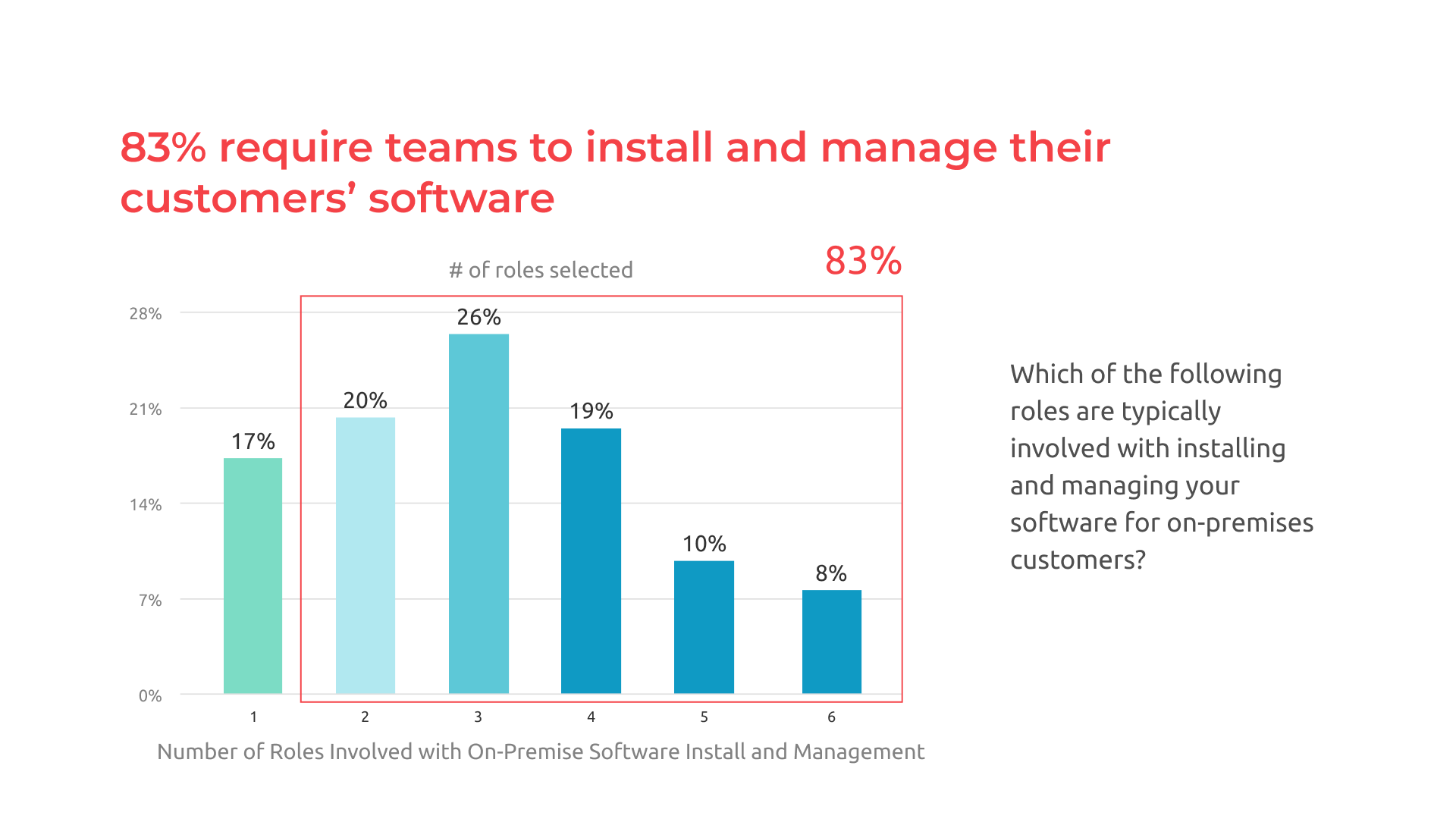 The State of On-Prem Series: On-Premises Software Deployments Are ...