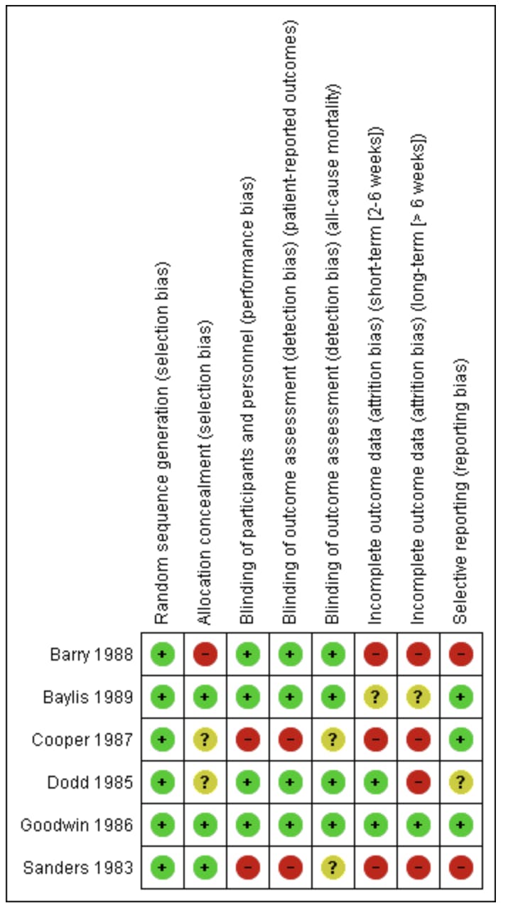 How to Assess Risk of Bias in Systematic Studies | Research Square