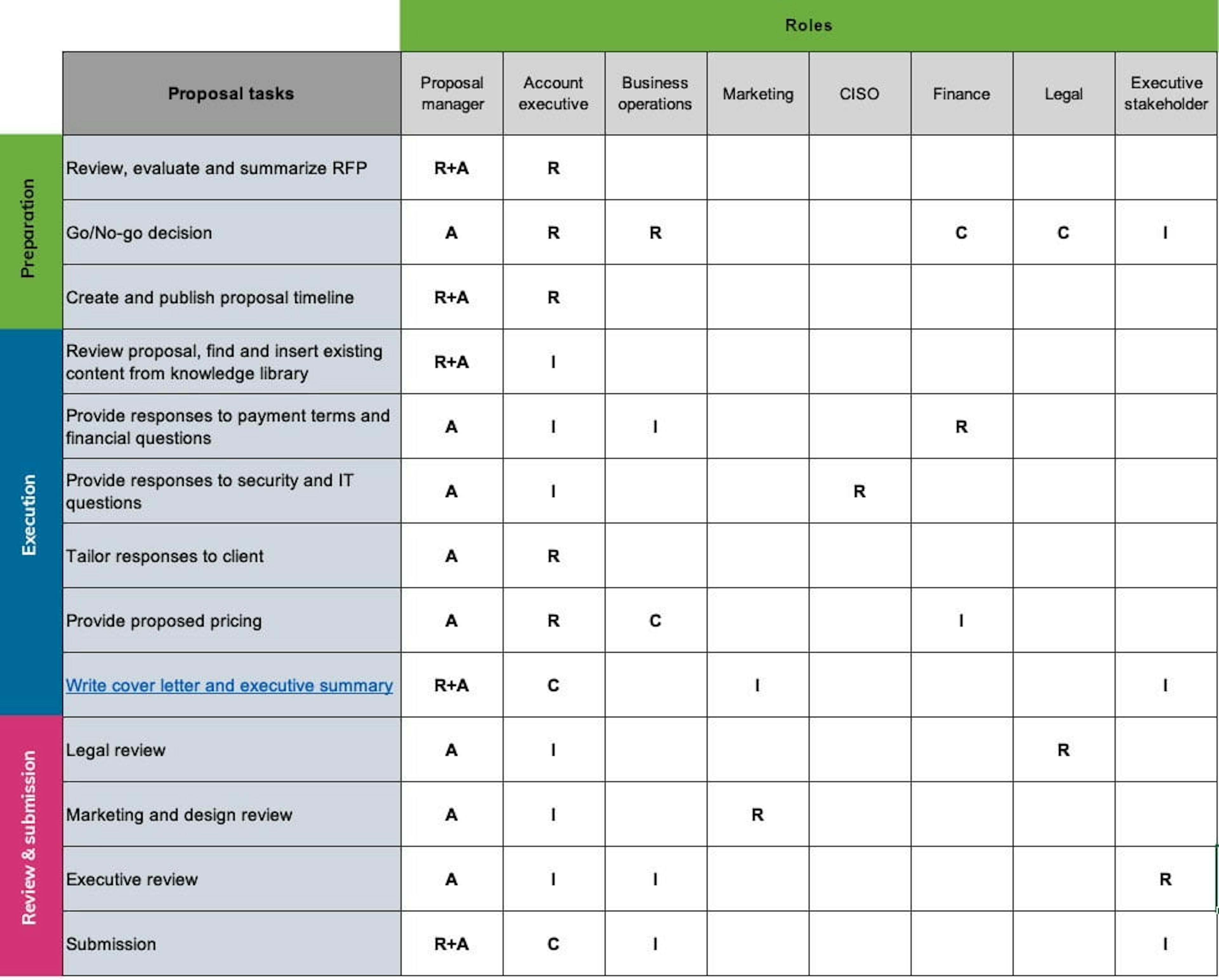 Proposal Process Guide: Win More RFPs | Responsive