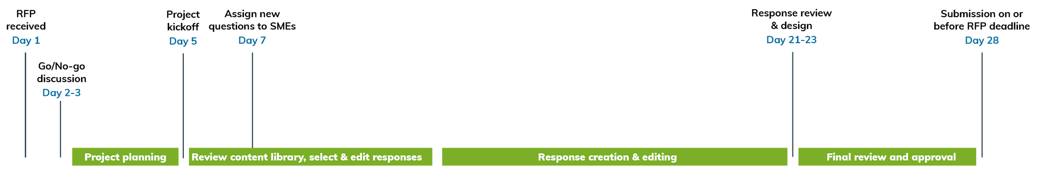 Proposal Process Guide: Win More RFPs | Responsive