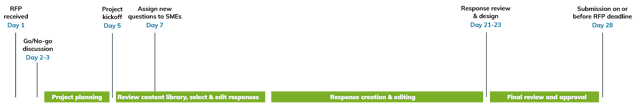 Proposal Process Guide: Win More RFPs | Responsive