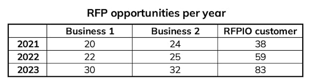 RFP Best Practices Guide: Tips | Responsive