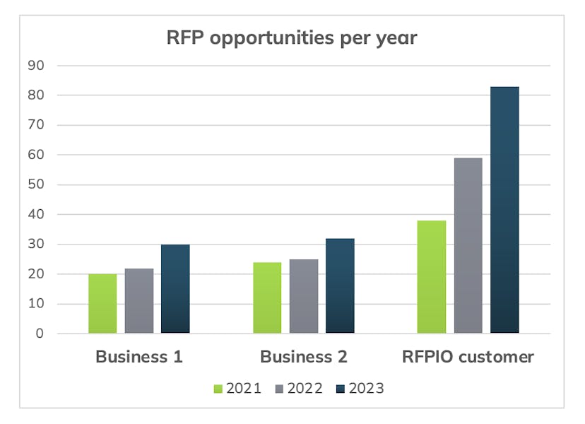 RFP Best Practices Guide: Tips | Responsive