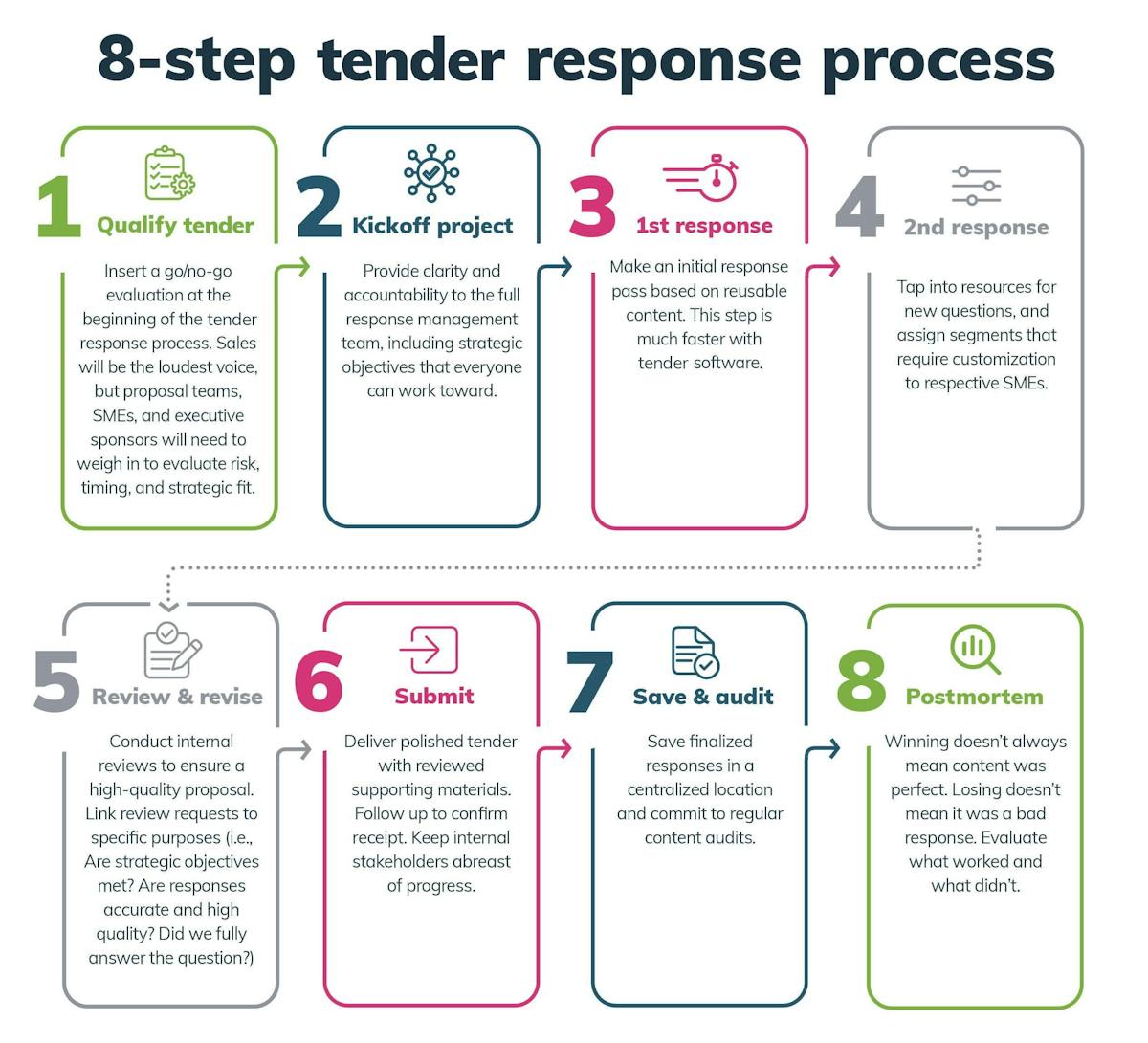 Tender Management Explained - Responsive