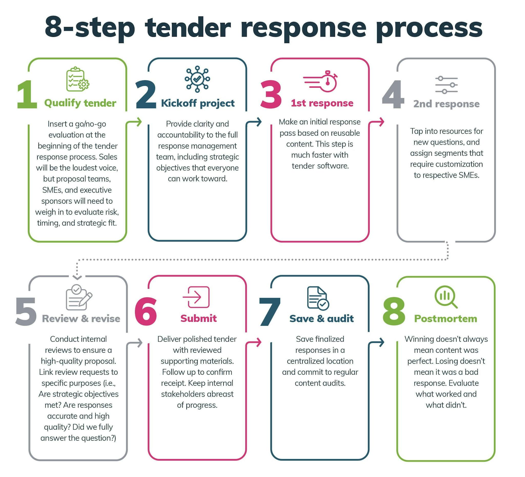 Tender Management Explained - Responsive