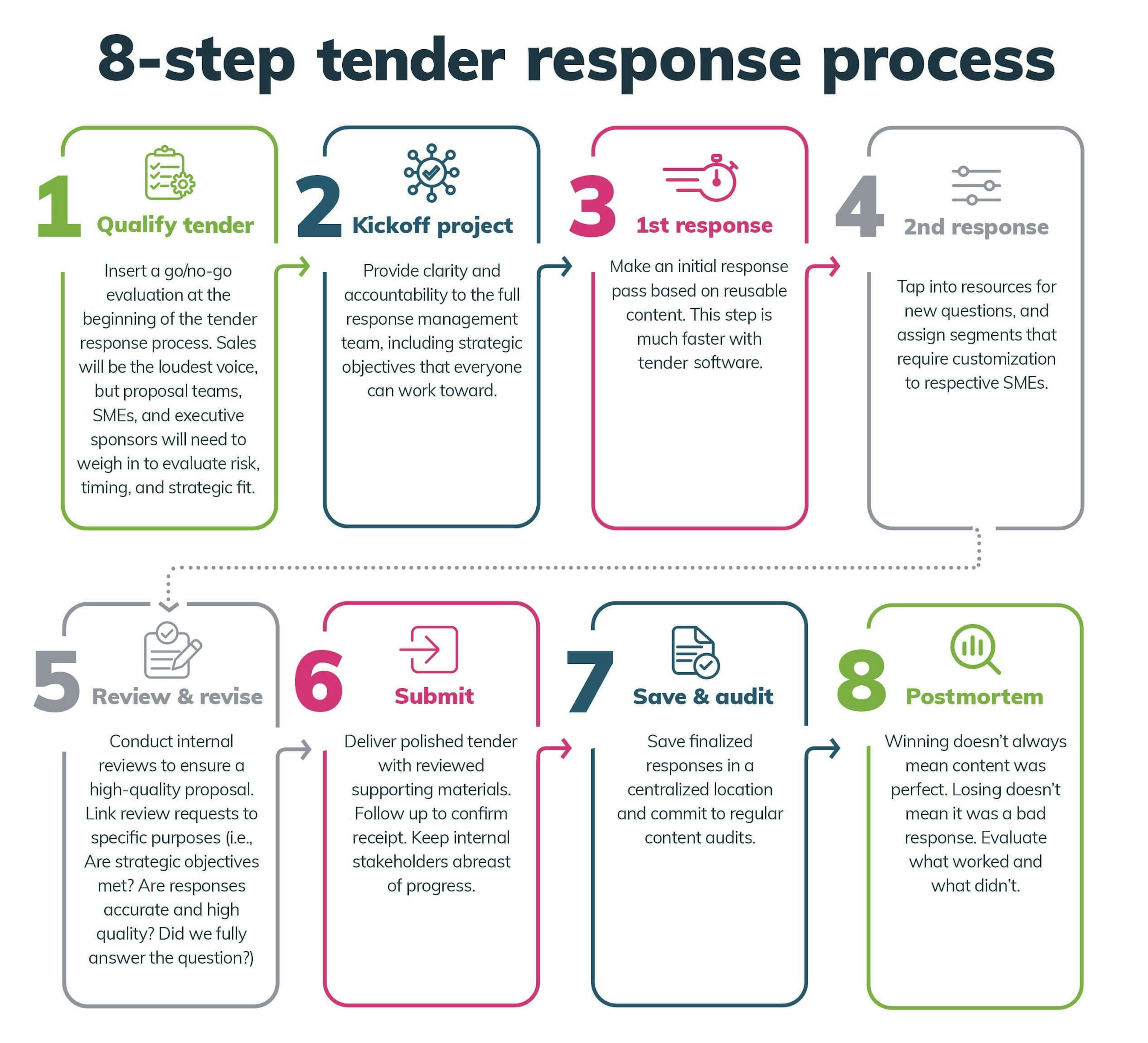 Tender Management Explained - Responsive