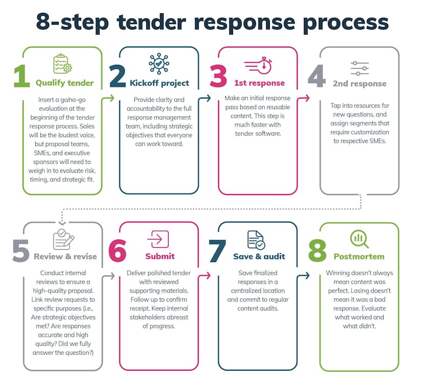 Tender Management Explained - Responsive